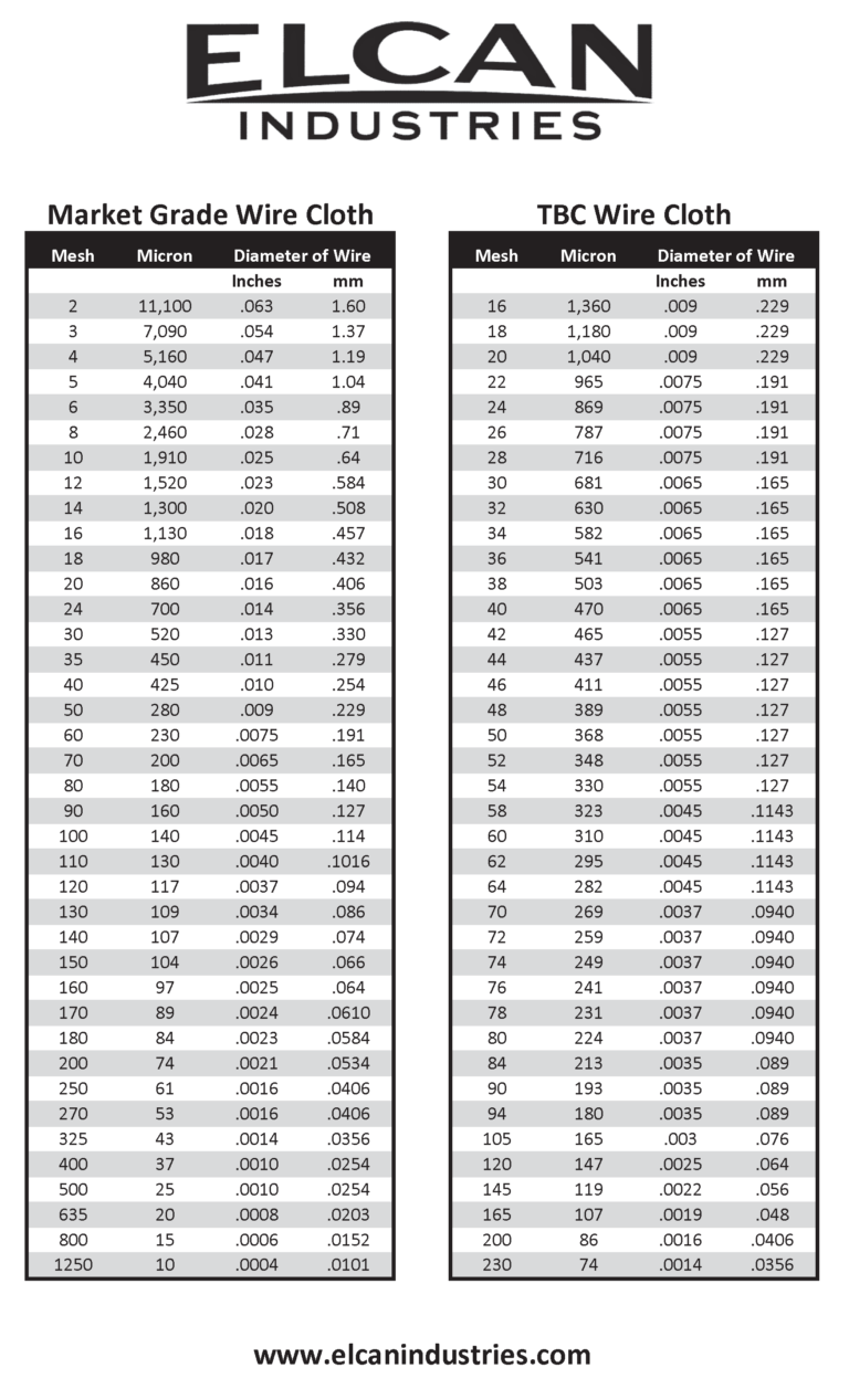 Mesh To Micron Chart Micron Size Elcan Industries